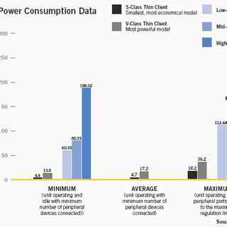 Power Consumption Comparison Source Wyse Technology Inc Download Scientific Diagram