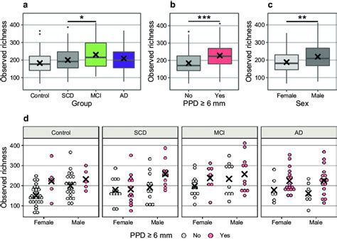 Differences In Observed Richness Number Of Detected Bacterial Otus Download Scientific