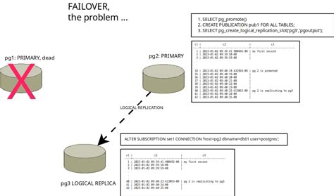 An Argument For Logical Failover Slots