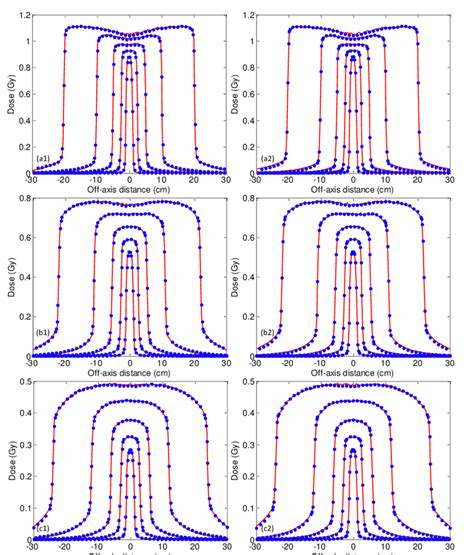 the comparison results of the inline and crossline lateral dose