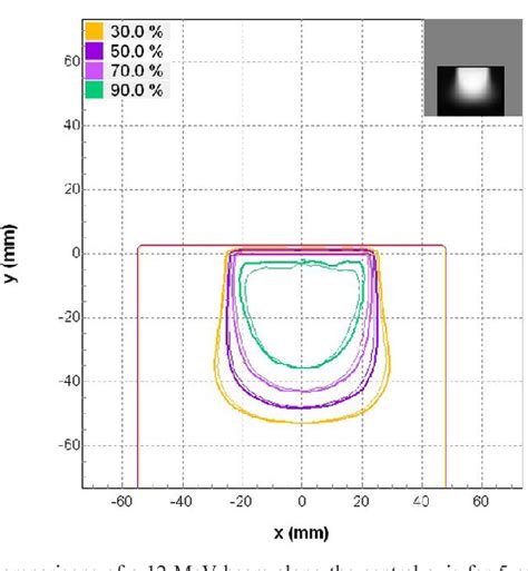 Figure 2 From Evaluation Of The Eclipse Electron Monte Carlo Dose