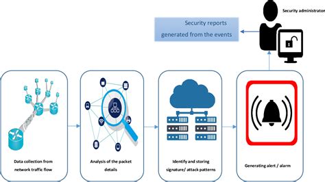 Figure 2 From Iot Based Intrusion Detection Systems From The