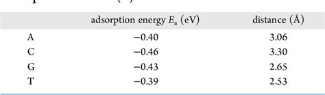Table 1 From Highly Sensitive And Selective Dna Sequencing Device Using Metal Adatom Adsorption