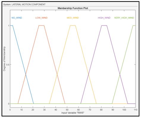 Sensors Free Full Text A Fuzzy Based System For Autonomous Unmanned Aerial Vehicle Ship Deck