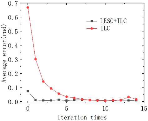 Iterative Learning Control For Agv Drive Motor Based On Linear Extended State Observer