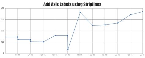 Ability To Specify Starting Label On X Axis Canvasjs Charts