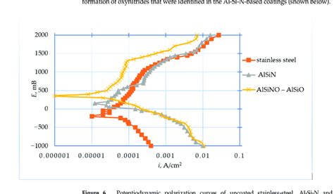 Potentiodynamic Polarization Curves Of Uncoated Stainless Steel