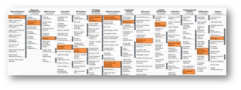Getting Started With The MITRE ATT CK Framework