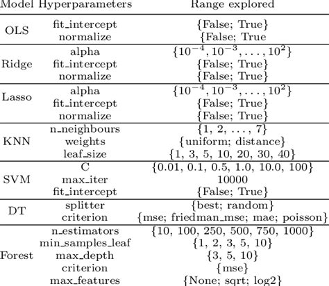 Sets Of Hyperparameters Used In The Grid Search Procedure According To Download Scientific