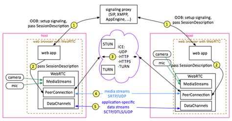 Webrtc Peerconnection中的3个state 知乎