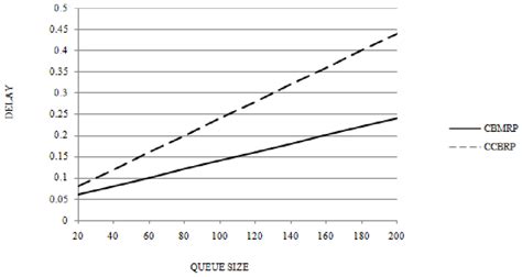 Delay Vs Queue Size Download Scientific Diagram