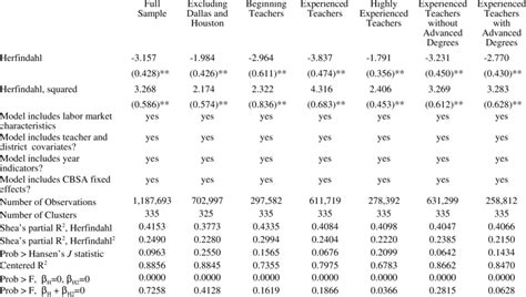 Sensitivity Analysis Selected Coefficients From Gmm Models With Market