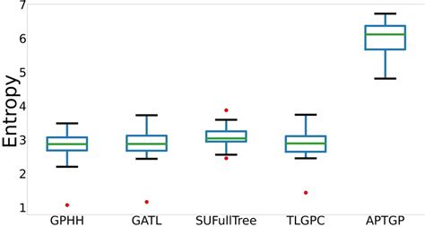 Population Entropy Of The Compared Algorithms Download Scientific