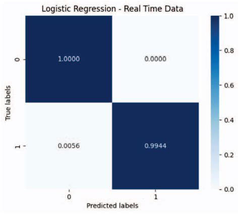 Figure 1 From Denial Of Service Dos Attack Detection Using Edge Machine Learning Semantic