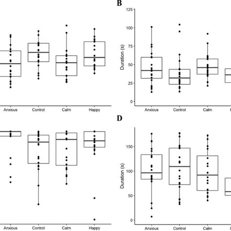 Boxplots Displaying The Distribution Of Observed Duration Data Download Scientific Diagram