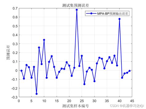 回归预测 Matlab实现mpa Bp海洋捕食者算法优化bp神经网络多变量回归预测（多指标、多图）机器学习之心的技术博客51cto博客