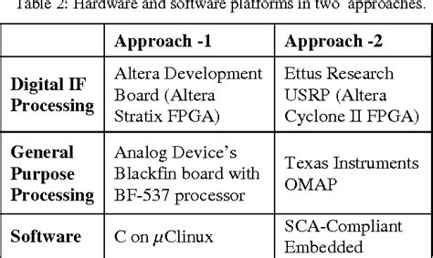 Table From A LOW COST MULTI BAND MULTI MODE RADIO FOR PUBLIC SAFETY Semantic Scholar