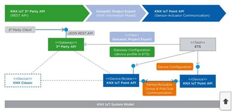 Knx Api Iot 3rd Party Ipv6 Thread Wifi Cloud Knxiot Smarthome Interoperability