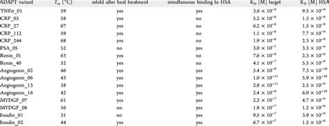 Results From The Characterization Of The Target Binding Adapt Variants