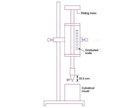 Liquid Limits Consistency Atterberg Limits Properties Of Soil
