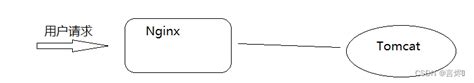 Nginx7nginx实现服务器端集群搭建nginx集群 Csdn博客