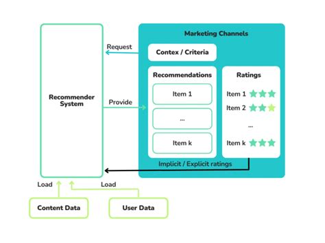 How A Recommendation Engine Can Boost Your Sales Kitrum