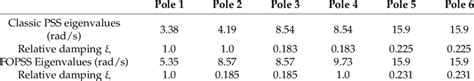 Eigenvalues Of The Nominal Closed Loop System Poles Download Table