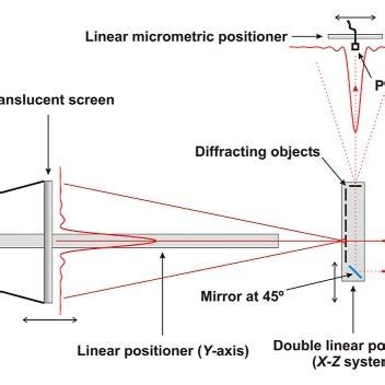 Diagram Of The Diffraction Of Light Experiment Download Scientific Diagram