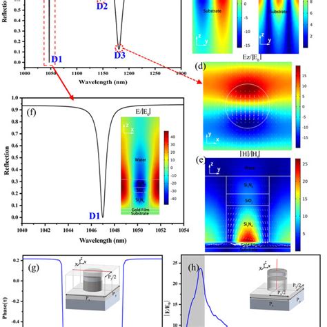 A Reflection Spectra Of The Proposed Refractive Index Sensor Based On