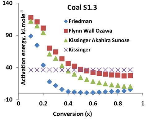 The Activation Energy As A Function Of Conversion Using Model Free Download Scientific Diagram