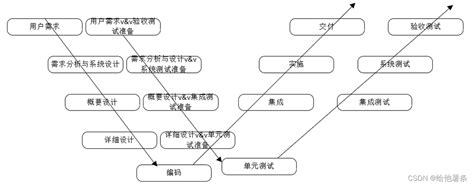 软件测试技术 期末理论知识复习速成 软件测试期末速成 csdn博客