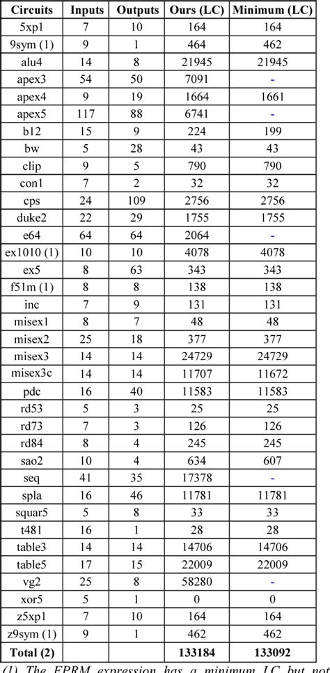 Table 1 From Design Optimization And Automation For Secure