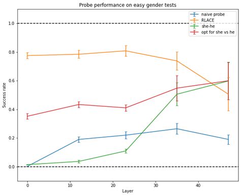 Extracting And Evaluating Causal Direction In Llms Activations — Ai