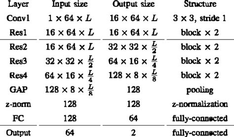 Table I From Deep Neural Networks With Batch Speaker Normalization For
