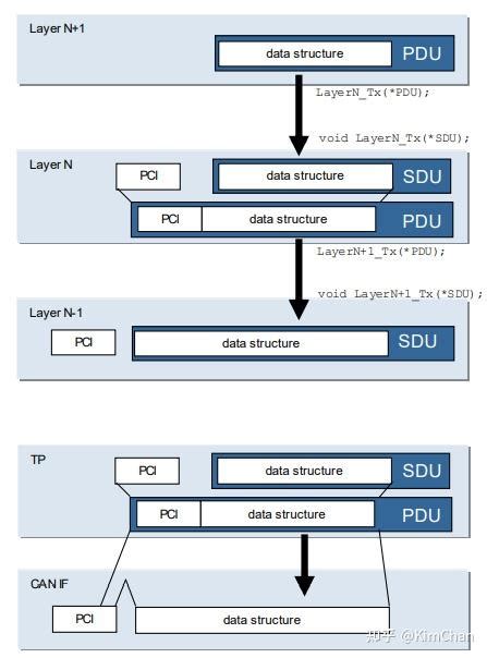 Classic Autosar学习 Pdu Flow什么是pdu如何理解pdu 知乎