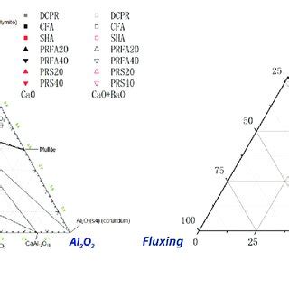 A Various Clay Compositions With Igneous Rocks In The CaO Al O Download Scientific