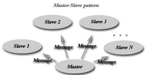 Master Slave Approach Download Scientific Diagram