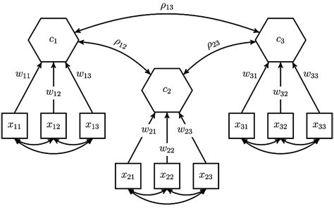 Measuring And Modeling The Unobservable Social Science Space