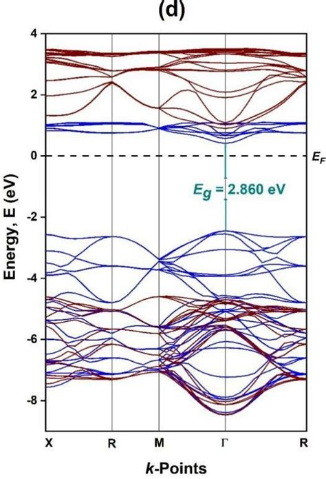 Energy Band Diagram Of Uo 2 With A Ldau U45 Ev B Ggau U45 Download Scientific