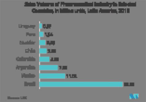 라틴 아메리카 앰플 패키징 시장 규모 및 점유율 분석 산업 연구 보고서 성장 동향 라틴 아메리카 앰플 패키징 시장 규모 및 점유율 분석 산업 연구 보고서 성장 동향