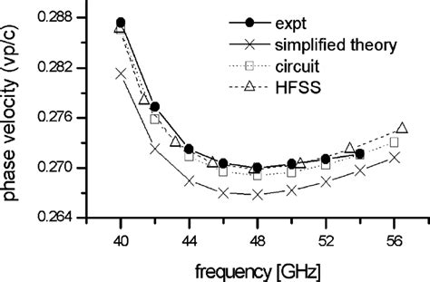 plot of effective axial phase velocity versus frequency comparing