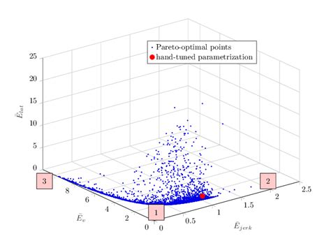 Pareto Optimal Points Achieved By Approach 1 And The Point Belonging To Download Scientific