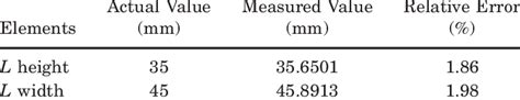 Measurements And Relative Errors Download Table