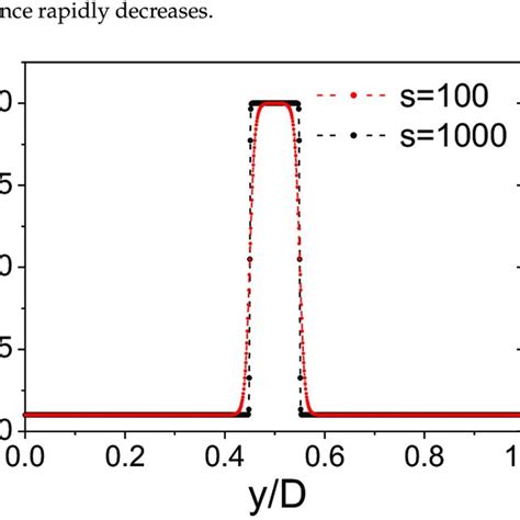 Relative Permittivity Function Defined By Equation 25 Of The Periodic Download Scientific