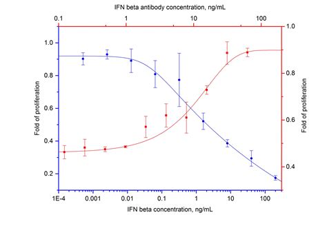 Neutrakine® Ifn Beta Antibody 69013 1 Ig Proteintech