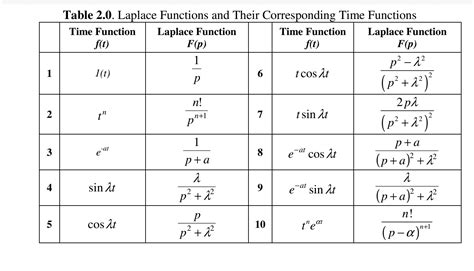 Table 20 ﻿laplace Functions And Their Corresponding