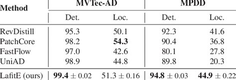 Averaged Au Pr On Mvtec Ad 5 And Mpdd 17 Best Results Are In Bold