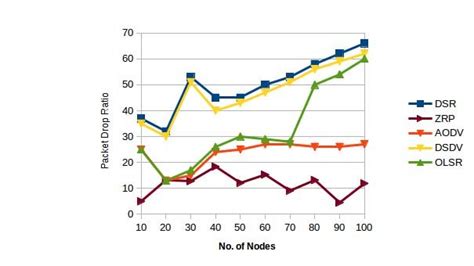 Average Throughput Of Dsdv Dsr Aodv Olsr And Zrp With Black Hole