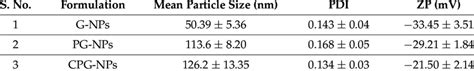 Particle Size PDI And ZP Of The Given Formulations N 3 Download Scientific Diagram