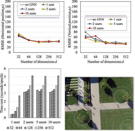 Figure 7 From Federated Dynamic Graph Neural Networks With Secure